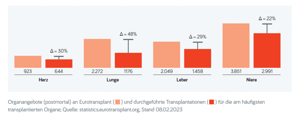 Eine wichtige Option: Nierentransplantate aus der Rescue Allocation ...