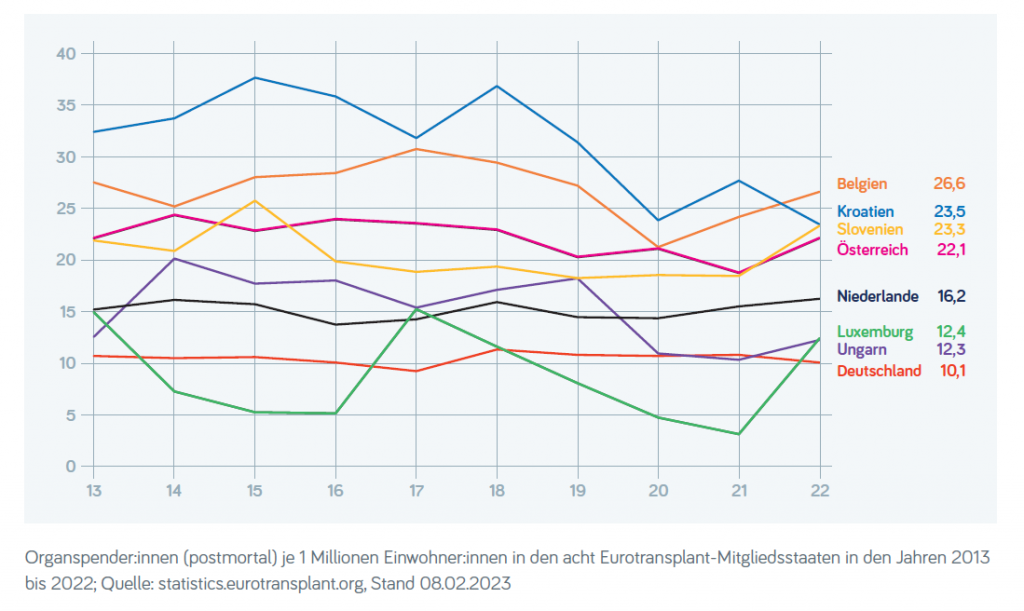 Eine wichtige Option: Nierentransplantate aus der Rescue Allocation ...